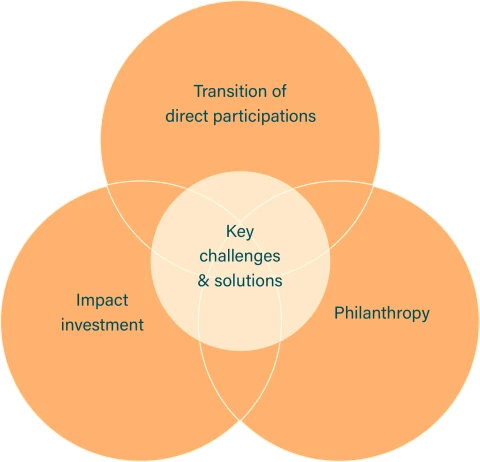 VP Capital | Impact strategy